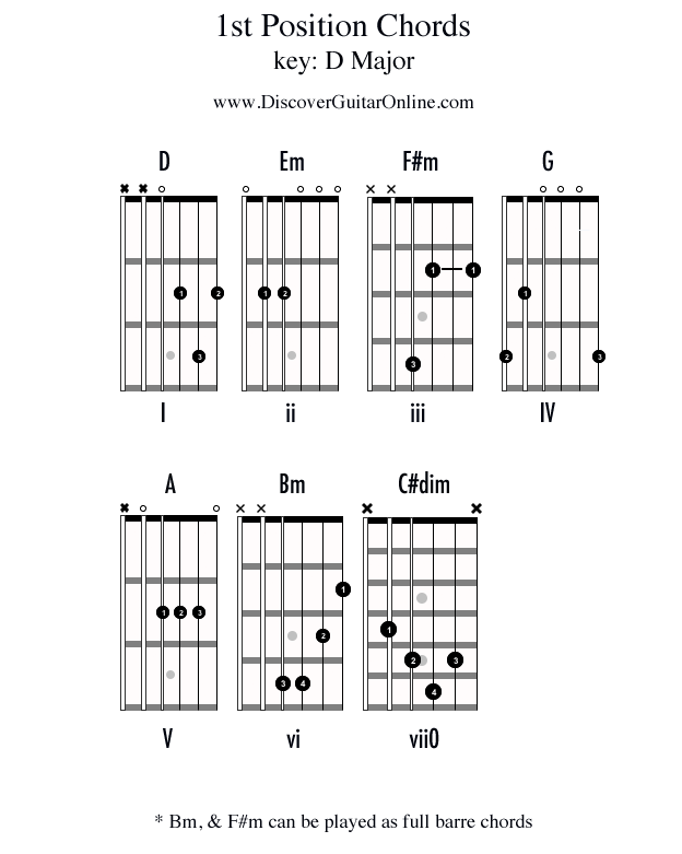 Chords In 1st Position KEY OF D Discover Guitar Online Learn To Chords In 1st Position KEY OF D Discover Guitar Online Learn To